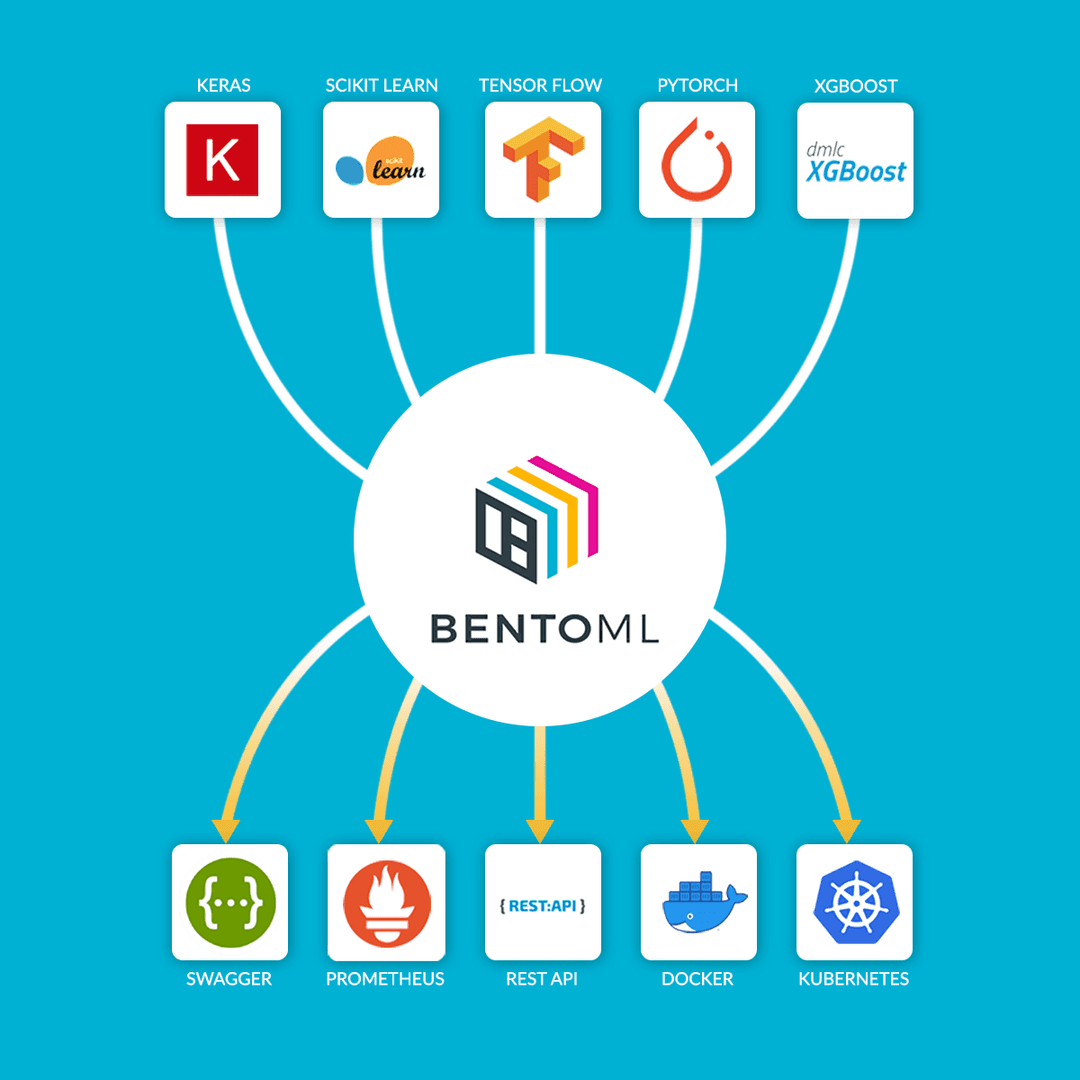 BentoML: Build, Ship, Scale AI Applications